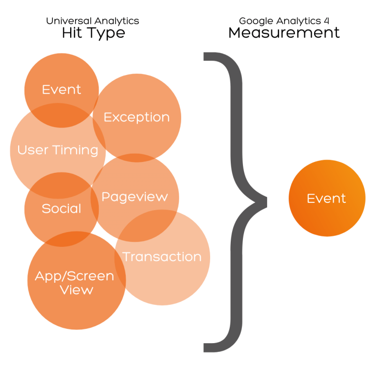 The differences between Google Analytics 4 (GA4) versus Universal ... The differences between Google Analytics 4 (GA4) versus Universal ...