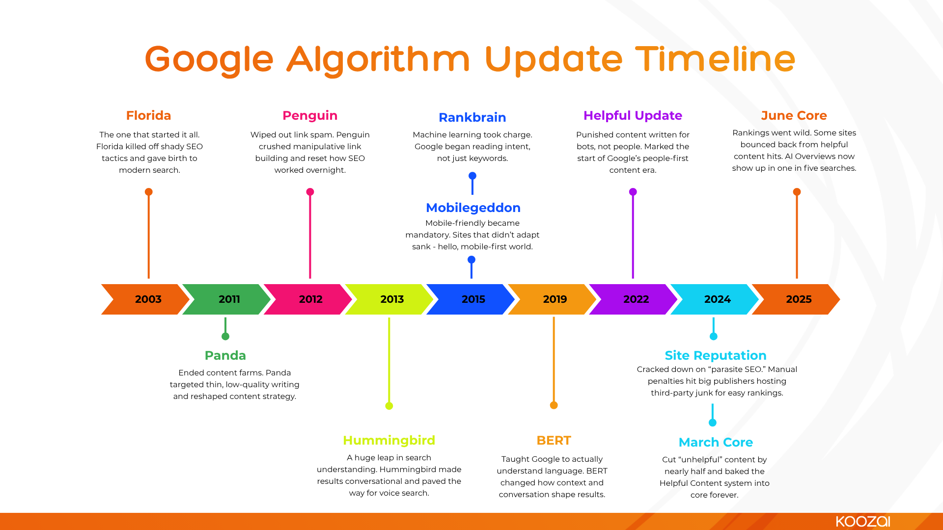 Google Algorithm Replace Tracker | Koozai – ivugangingo